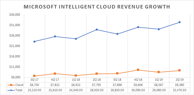 This Is Why Microsoft May Rise After Quarterly Results (NASDAQ:MSFT) | Seeking Alpha