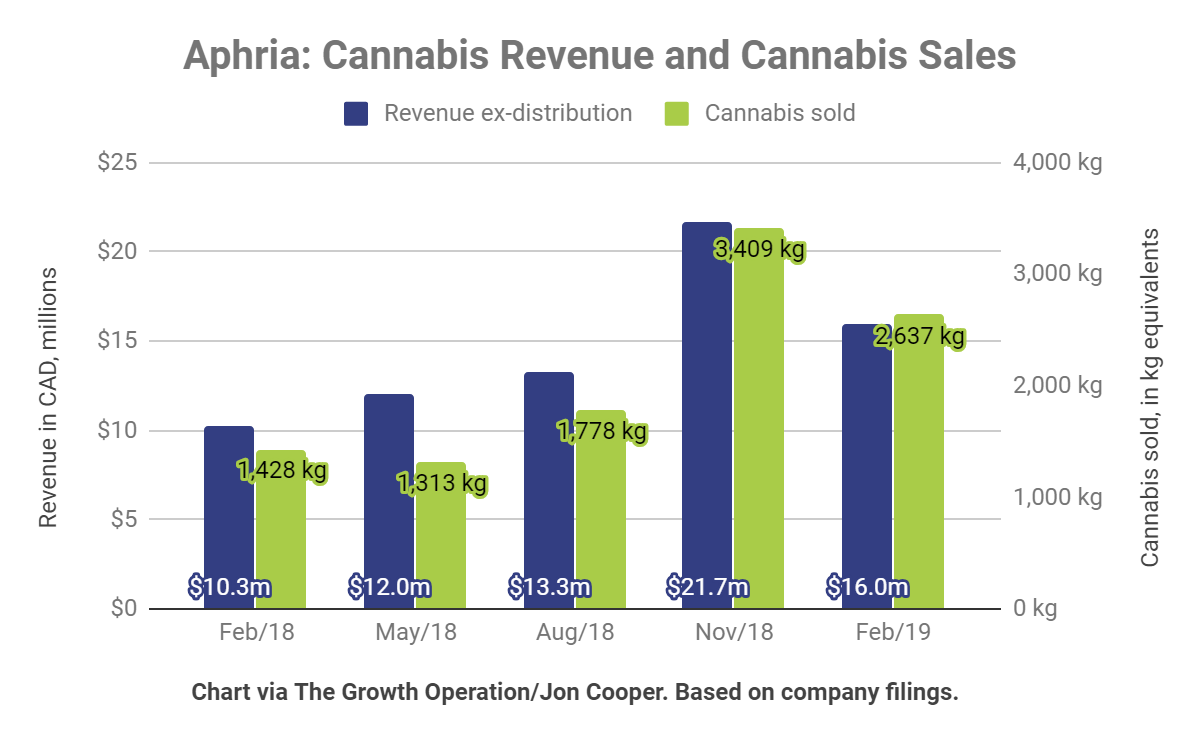 Aphria: Tumultuous (NASDAQ:TLRY) | Seeking Alpha