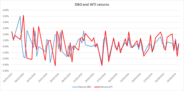 Dbo The Bullish Thesis Is Intact Nysearca Dbo Seeking Alpha