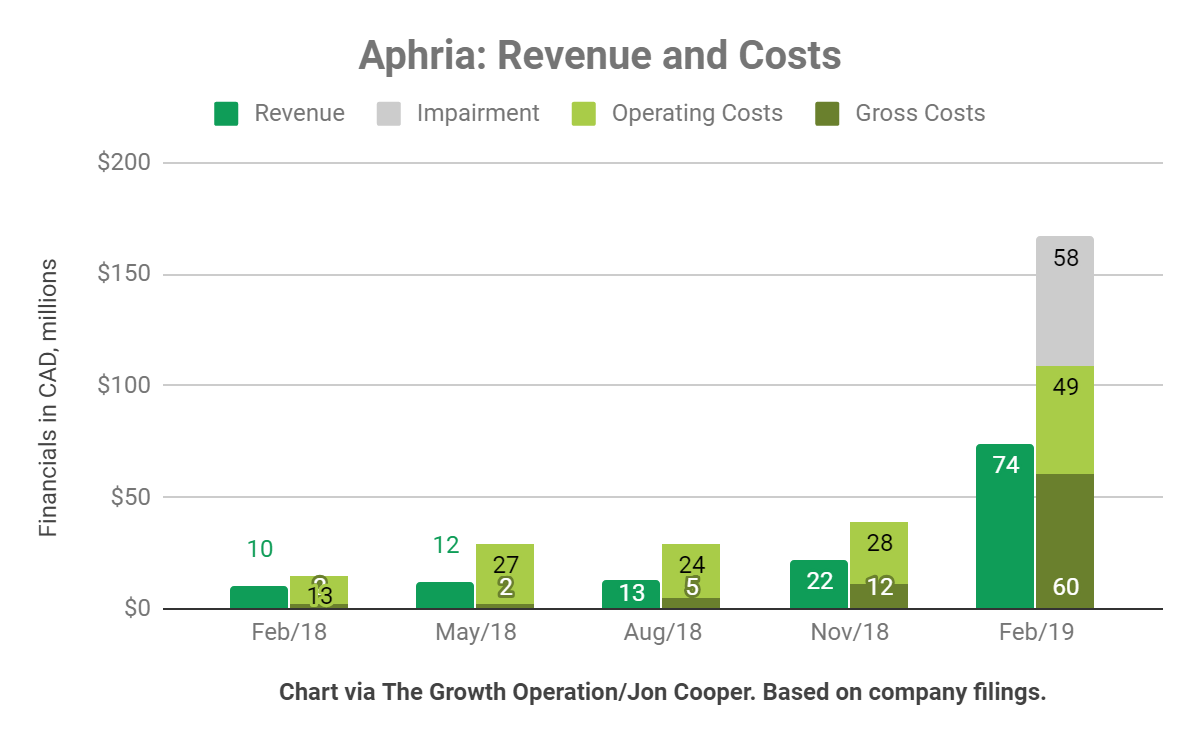 Aphria: Tumultuous (NASDAQ:TLRY) | Seeking Alpha
