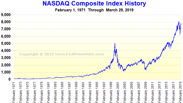 Do The Numbers Justify Nasdaq 8,000? | Seeking Alpha