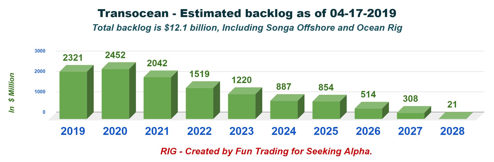 Transocean Releases Another Lackluster Fleet Status (NYSE:RIG ...