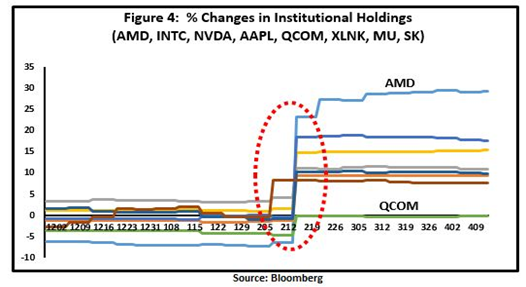 Institutional Investors Return To Semiconductor Supply Chain | Seeking ... Institutional Investors Return To Semiconductor Supply Chain | Seeking ...