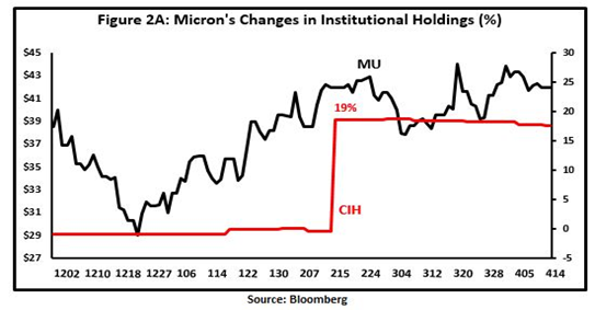 Institutional Investors Return To Semiconductor Supply Chain | Seeking ... Institutional Investors Return To Semiconductor Supply Chain | Seeking ...