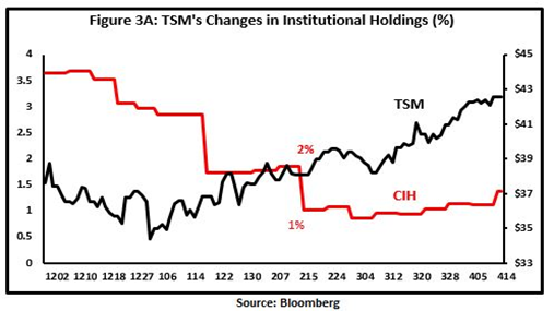 Institutional Investors Return To Semiconductor Supply Chain | Seeking ... Institutional Investors Return To Semiconductor Supply Chain | Seeking ...