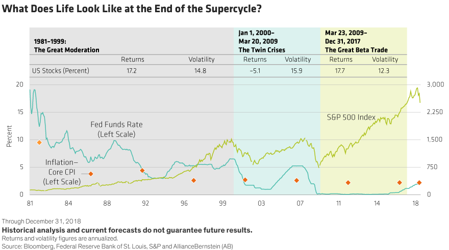 The Late, Late Cycle: Preparing For A World Of Lower Returns | Seeking ...