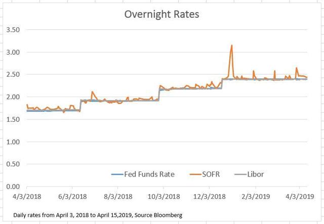 Replacing LIBOR | Seeking Alpha