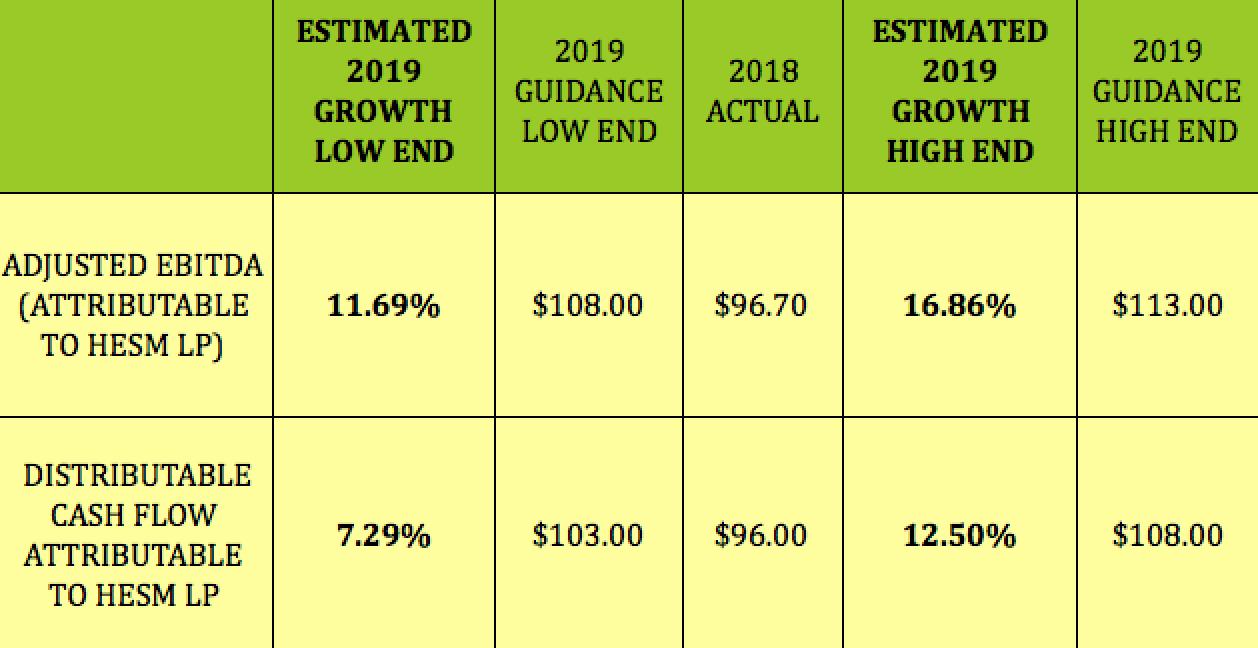 Hess Midstream Partners LP: 15% Distribution Growth In 2019, No Debt, 6 ...