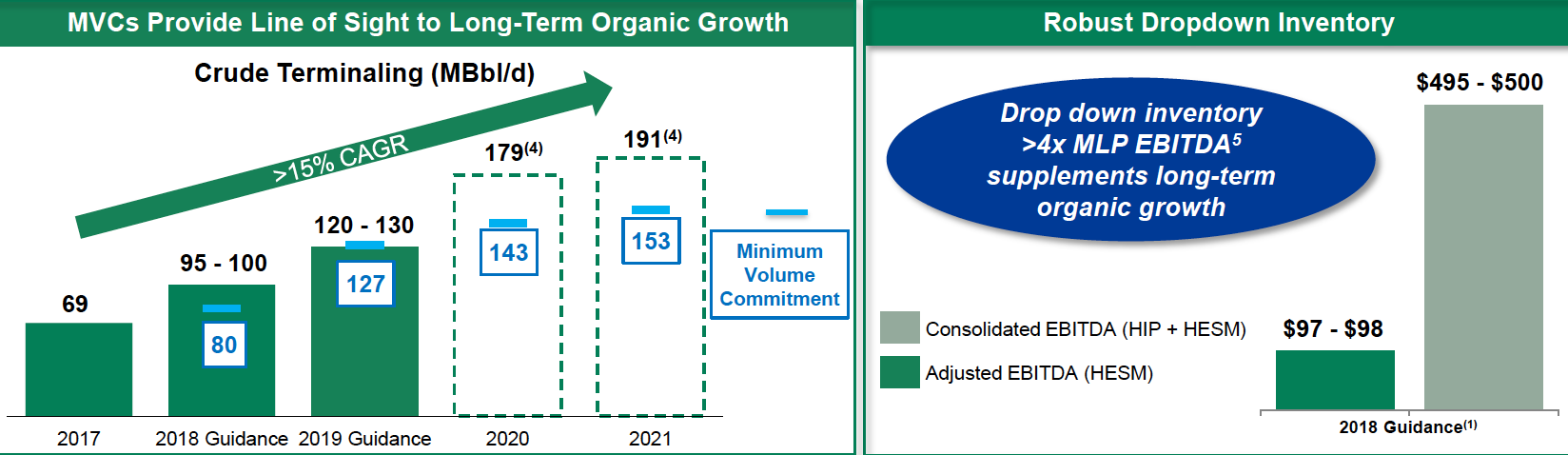 Hess Midstream Partners LP: 15% Distribution Growth In 2019, No Debt, 6 ...
