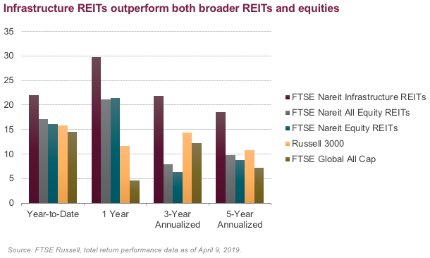 Infrastructure REITs: A Match Made In Low Yield Environment Heaven ...