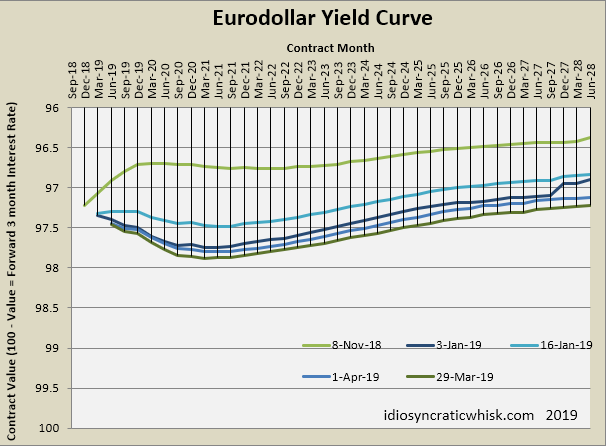 March 2019 Yield Curve Update | Seeking Alpha March 2019 Yield Curve Update | Seeking Alpha