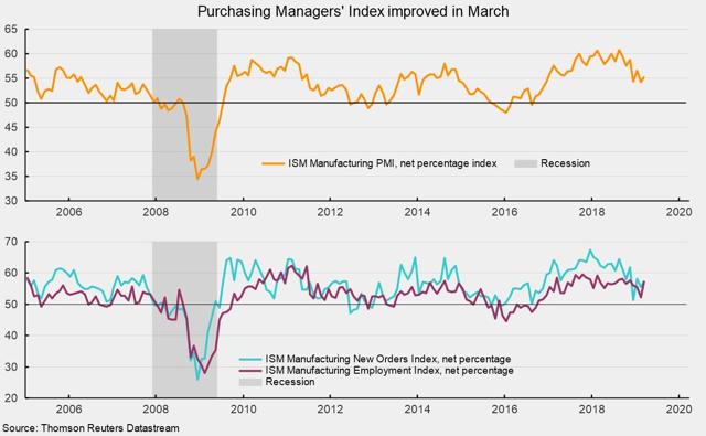 Manufacturing Sector Growth Continued In March | Seeking Alpha