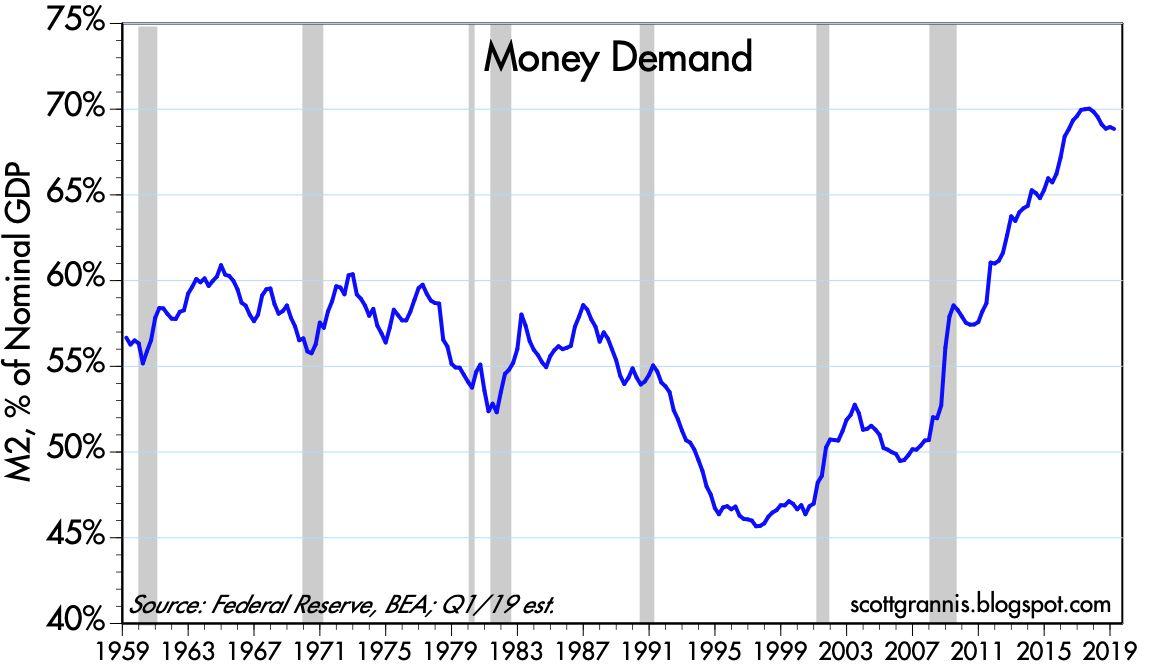 Update On Money Demand, Currently Stable | Seeking Alpha