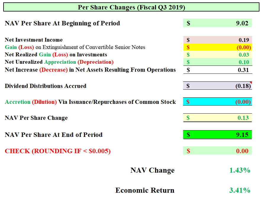 Prospect Capital's Fiscal Q3 2019 Projected NII Decrease And NAV ...