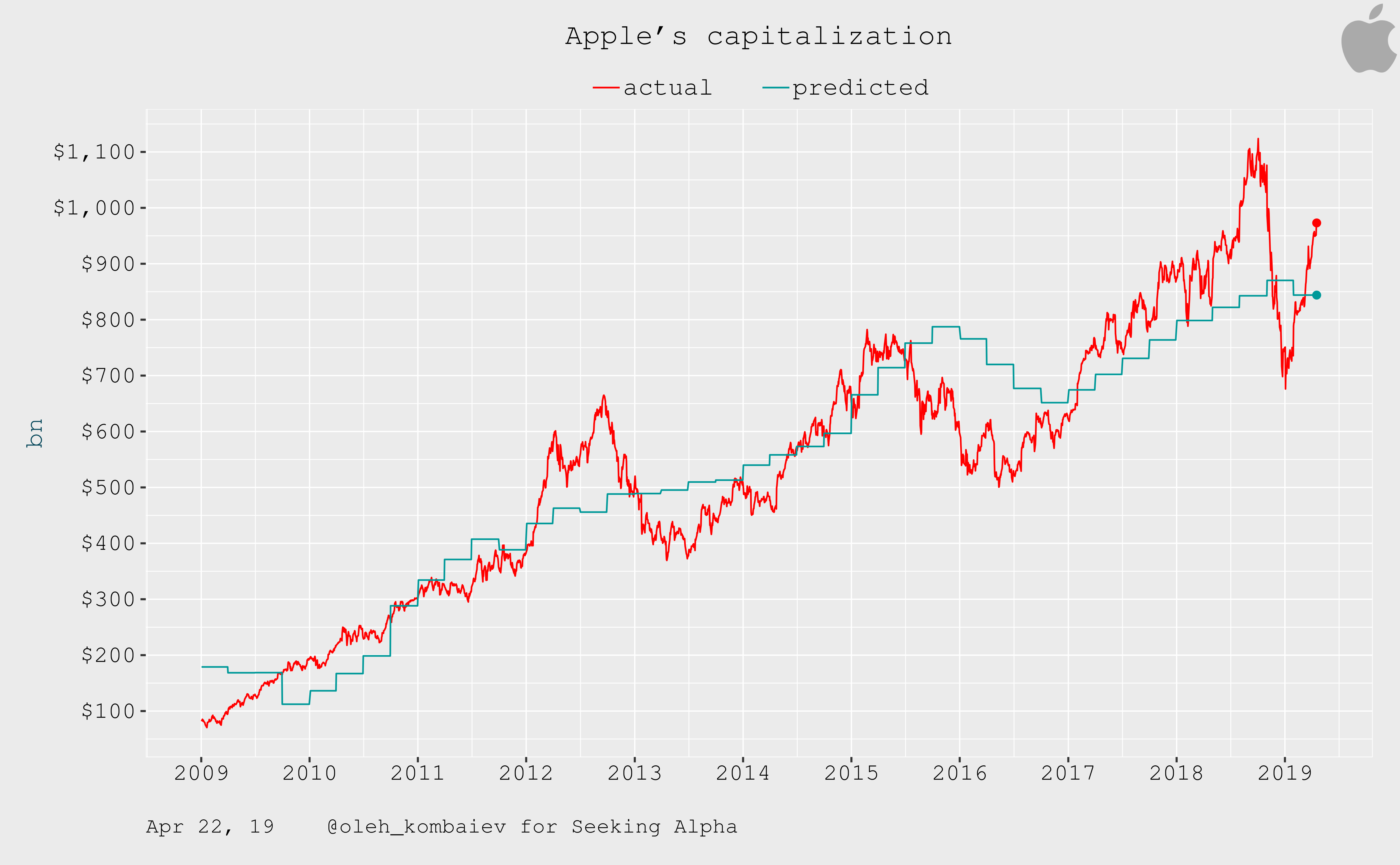 Apple: Think Different... In Terms Of Valuation (NASDAQ:AAPL) | Seeking ...