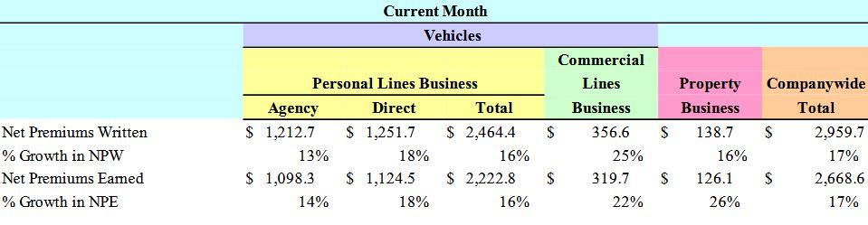 Progressive's Dashboard Report: March 2019 Update (NYSE:PGR) | Seeking ...