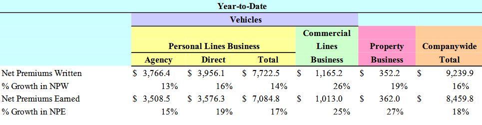 Progressive's Dashboard Report: March 2019 Update (NYSE:PGR) | Seeking ...