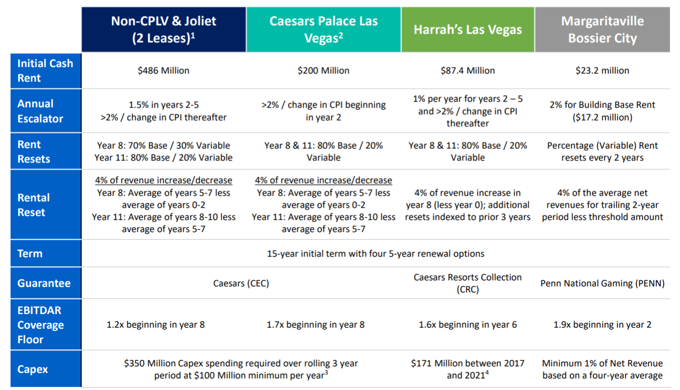 VICI Properties: A Hidden Gem Of A REIT (NASDAQ:CZR) | Seeking Alpha