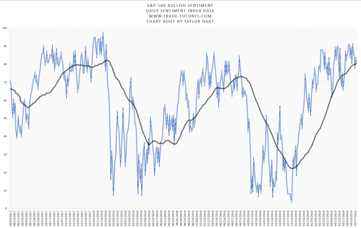 S&P 500: Sentiment Getting Complacent | Seeking Alpha
