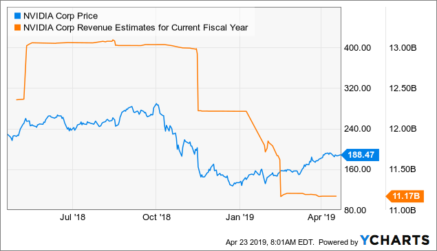 Is Now A Good Time To Buy Nvidia Stock? (NASDAQ:NVDA) | Seeking Alpha