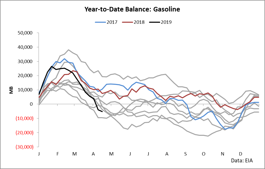 It's Time To Buy Gasoline (NYSEARCA:UGA) | Seeking Alpha