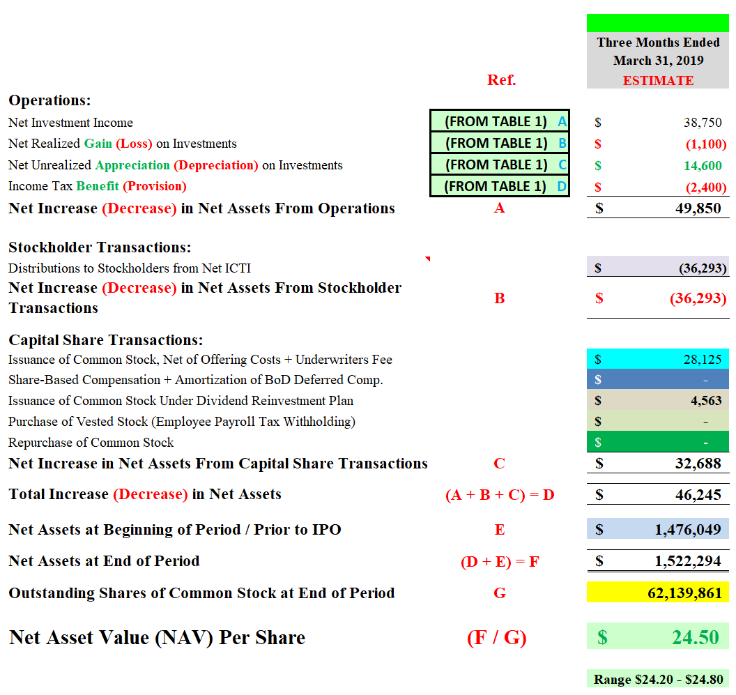 Main Street Capital's Q1 2019 Projected NII Decrease And NAV Increase ...