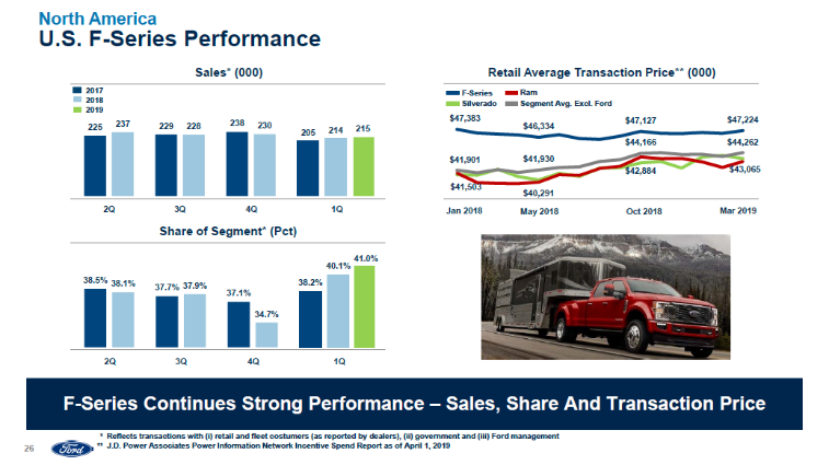 Ford's Outperformance In America Drives Shares Higher (NYSE:F ...