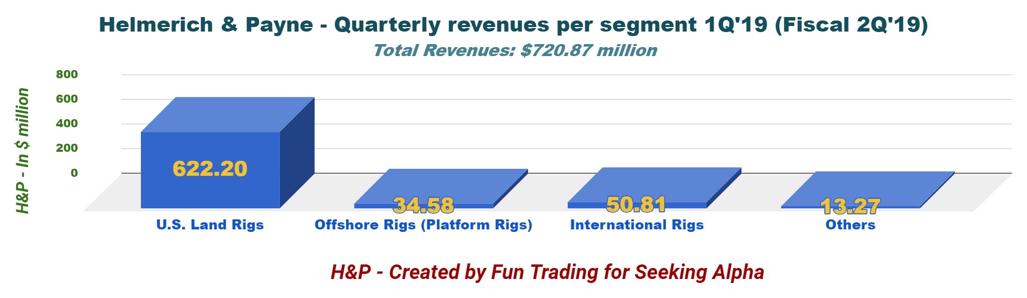 Helmerich & Payne - A Tough Road To Past Glory (NYSE:HP) | Seeking Alpha