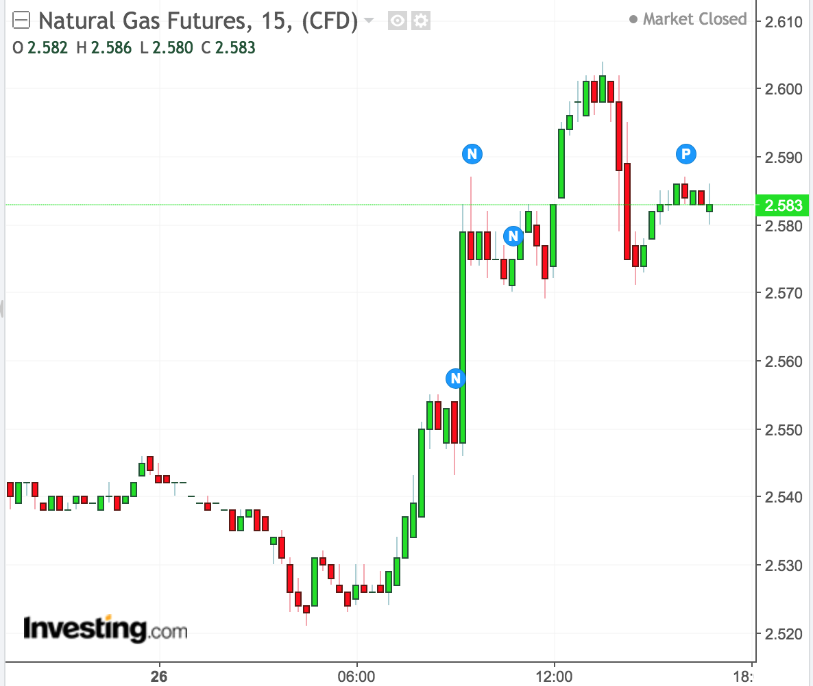 Natural Gas Prices Extend Gains On Friday Amid A Combination Of Both ...