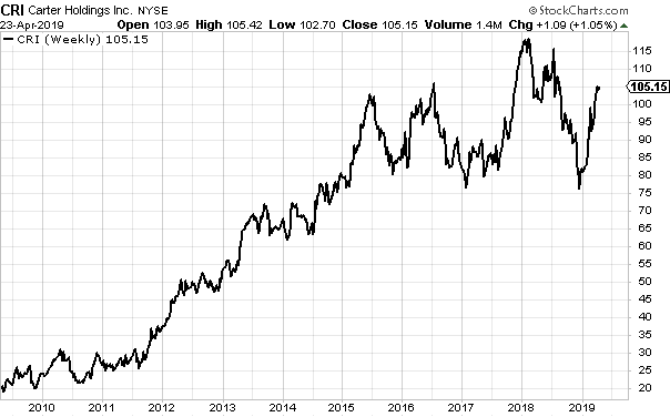Carter's Has Plans To Support Future Growth (NYSE:CRI) | Seeking Alpha