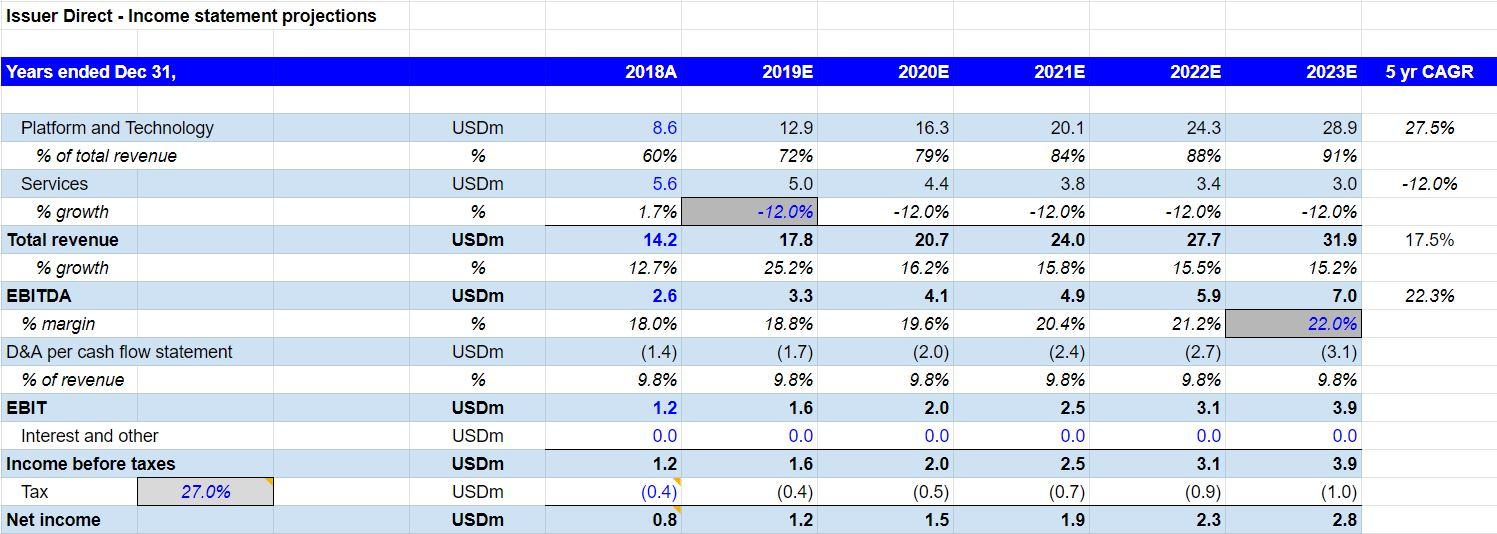 Issuer Direct Has The Right Platform To Compound Value For Years (NYSE ...
