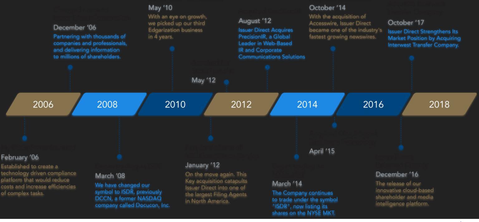 Issuer Direct Has The Right Platform To Compound Value For Years (NYSE ...