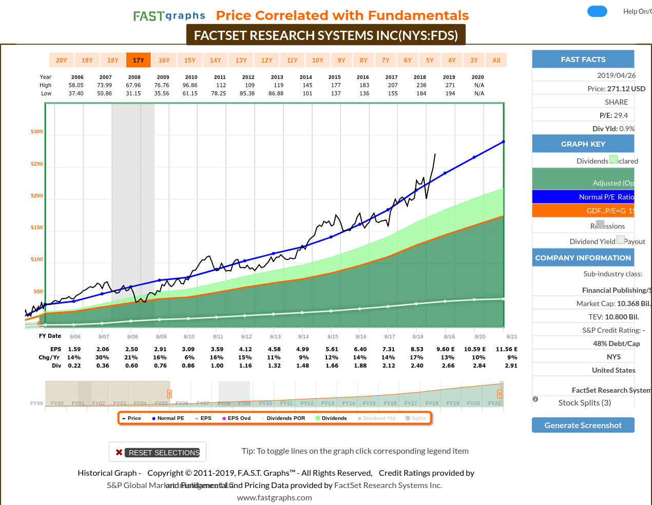 FactSet Research Systems: A 10-Year, Full-Cycle Analysis (NYSE:FDS ...