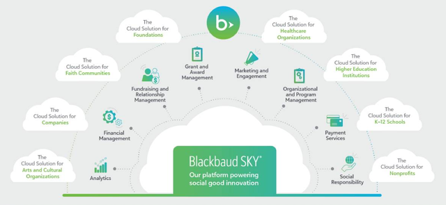 Blackbaud: Rumor Has It That This Investment Is Backed By God (NASDAQ ...