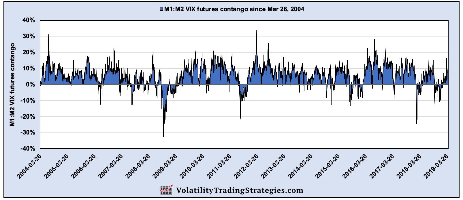 M1:M2 VIX Futures Explained - Contango, Backwardation, VXX (BATS:VXX ...