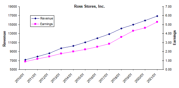 Ross Stores: Management's Lack Of Confidence Is Reason For Concern ...