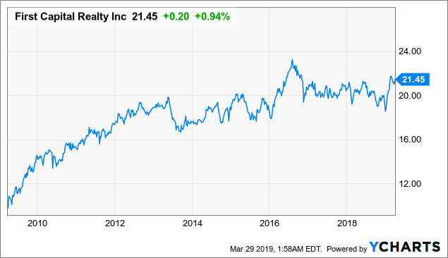 First Capital Realty: We Are Cautiously Optimistic About Its Strategic ...