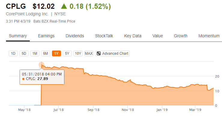 CorePoint Lodging Is Good For Dr. Michael Burry - Is It For You? (NYSE ...