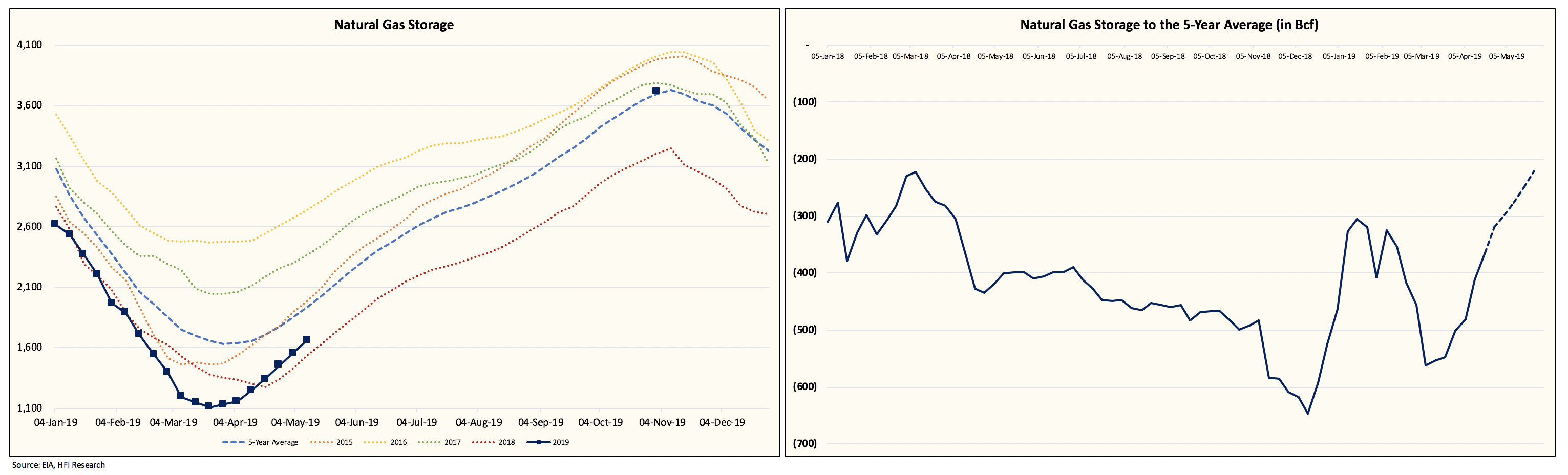 Natural Gas Prices Are Bottoming - Get Ready To Go Long | Seeking Alpha