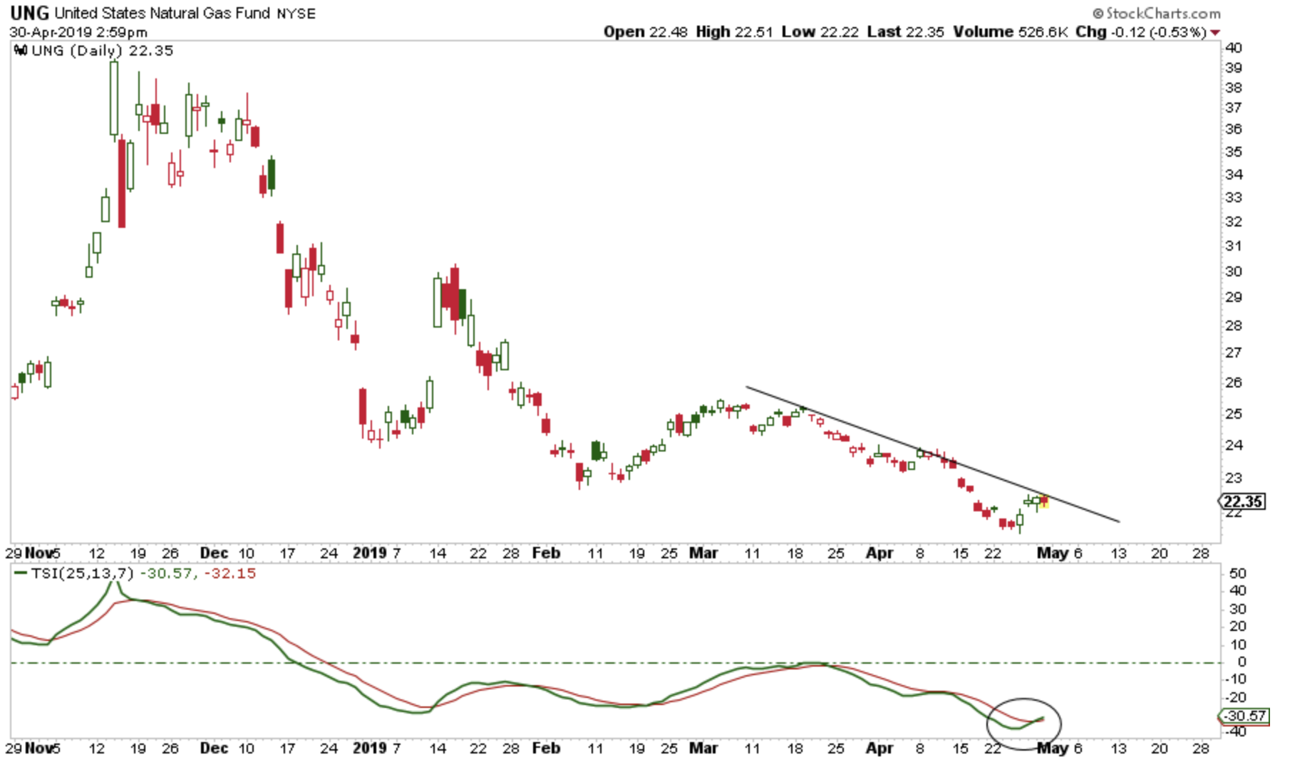 Natural Gas Prices Are Bottoming - Get Ready To Go Long | Seeking Alpha