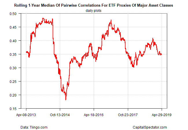 Major Asset Classes: Correlations Profile - 30 April 2019 | Seeking Alpha