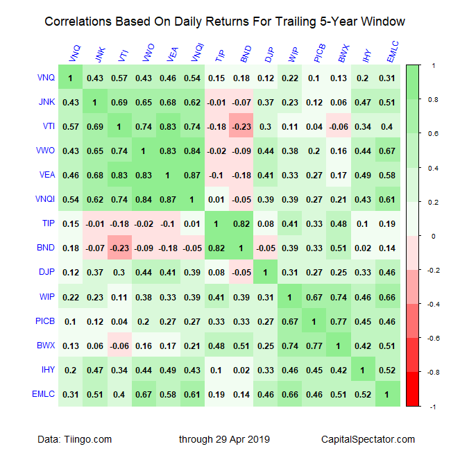 Major Asset Classes: Correlations Profile - 30 April 2019 | Seeking Alpha