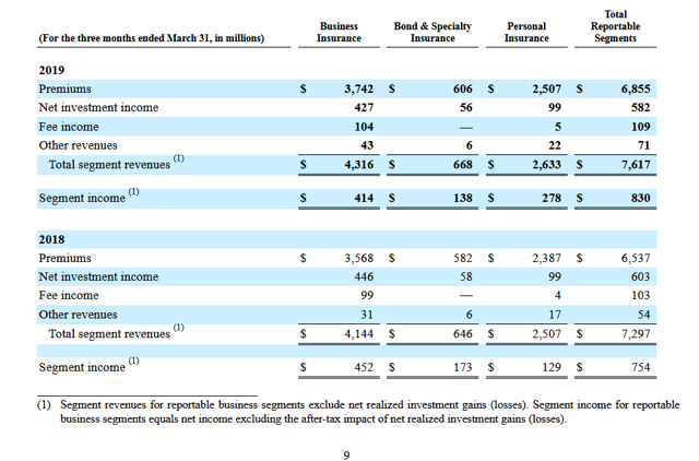 Travelers' Q1 2019 Earnings Review (NYSE:TRV) | Seeking Alpha Travelers' Q1 2019 Earnings Review (NYSE:TRV) | Seeking Alpha