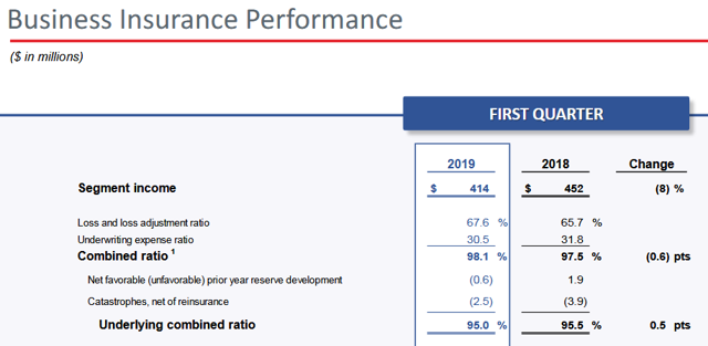 Travelers' Q1 2019 Earnings Review (NYSE:TRV) | Seeking Alpha Travelers' Q1 2019 Earnings Review (NYSE:TRV) | Seeking Alpha