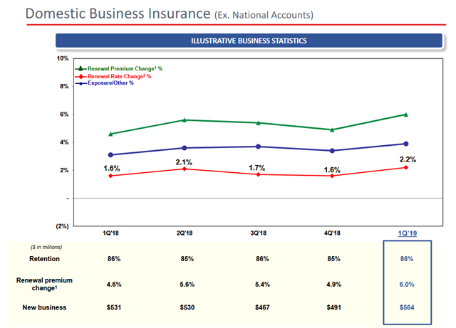 Travelers' Q1 2019 Earnings Review (NYSE:TRV) | Seeking Alpha Travelers' Q1 2019 Earnings Review (NYSE:TRV) | Seeking Alpha