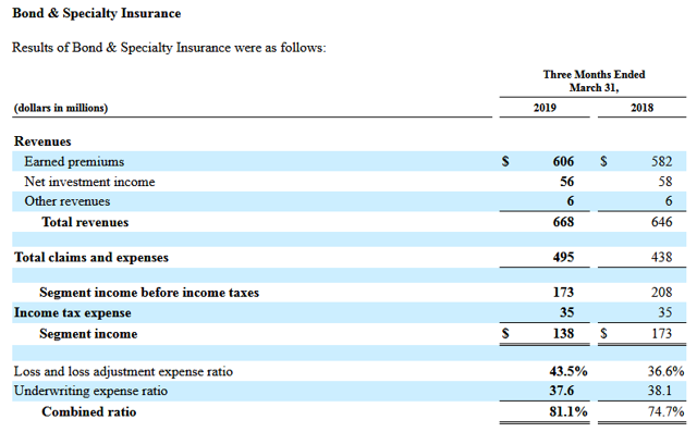 Travelers' Q1 2019 Earnings Review (NYSE:TRV) | Seeking Alpha Travelers' Q1 2019 Earnings Review (NYSE:TRV) | Seeking Alpha