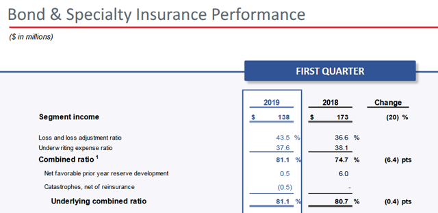 Travelers' Q1 2019 Earnings Review (NYSE:TRV) | Seeking Alpha Travelers' Q1 2019 Earnings Review (NYSE:TRV) | Seeking Alpha