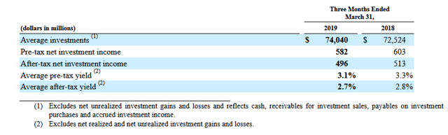 Travelers' Q1 2019 Earnings Review (NYSE:TRV) | Seeking Alpha Travelers' Q1 2019 Earnings Review (NYSE:TRV) | Seeking Alpha