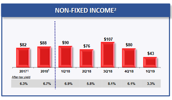 Travelers' Q1 2019 Earnings Review (NYSE:TRV) | Seeking Alpha Travelers' Q1 2019 Earnings Review (NYSE:TRV) | Seeking Alpha