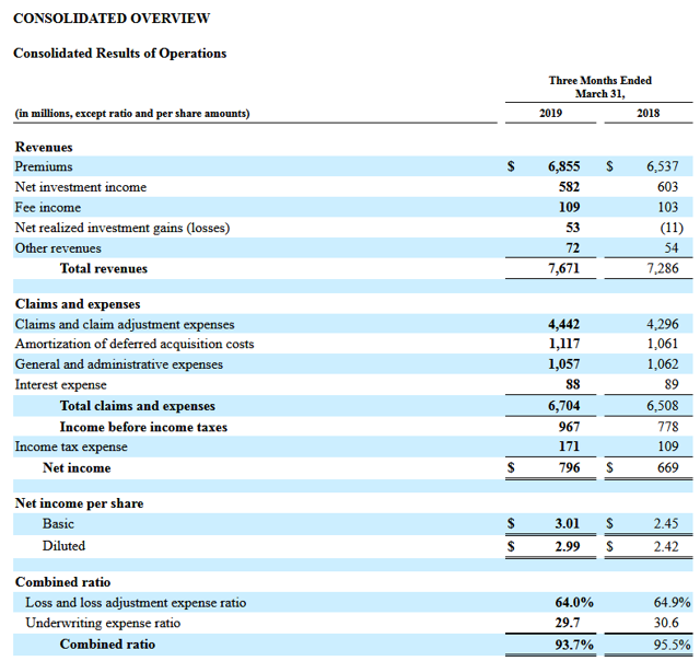 Travelers' Q1 2019 Earnings Review (NYSE:TRV) | Seeking Alpha Travelers' Q1 2019 Earnings Review (NYSE:TRV) | Seeking Alpha